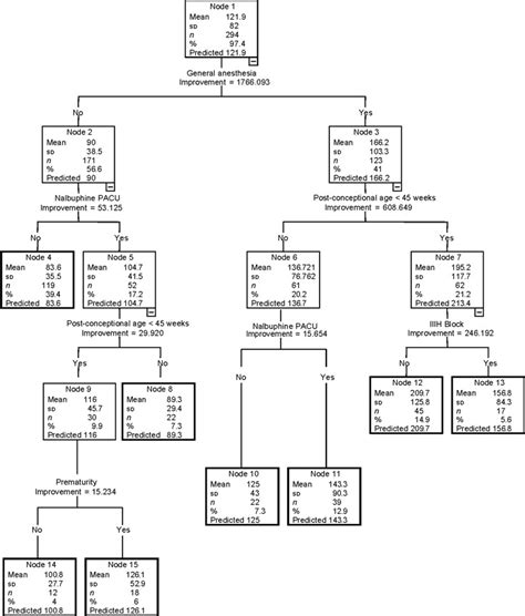 Classification And Regression Analysis Tree Each Node Contains Mean
