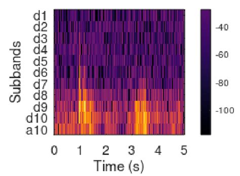 Wavelet Transformed Graph For Two Jaw Openings Download Scientific