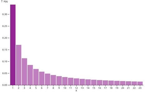 Zipf Distribution Mattias Villani Observable