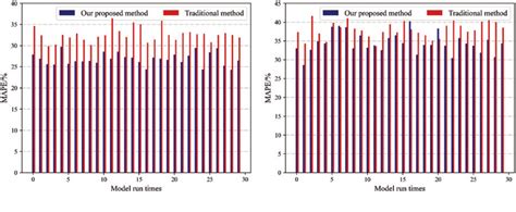 Ev Charging Load Prediction Errors Under Thirty Times Simulation A Download Scientific