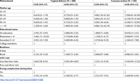 Bivariate And Multivariate Logistic Regression Analyses Stratification Download Scientific
