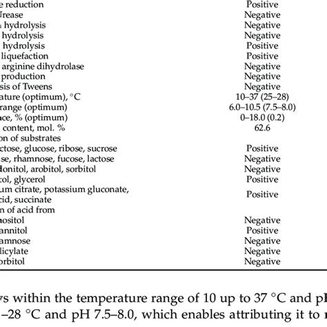 Morphological Physiological And Biochemical Characteristics Of Strain Download Scientific