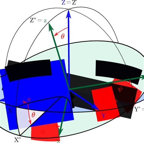 Illustrates The Principle Of Gimbal Lock The Outer Blue Frame Download Scientific Diagram