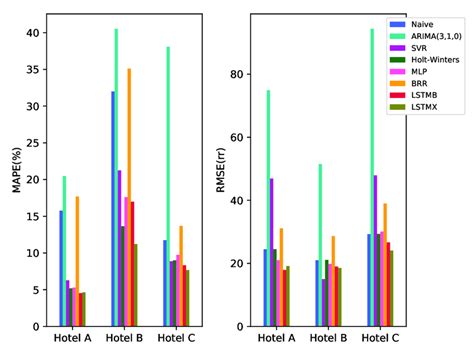 Schematic Depiction Of The Forecasting Performance Results Mape And Download Scientific