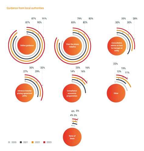 Complexity In Accounting And Tax Gbci 2023 Tmf Group