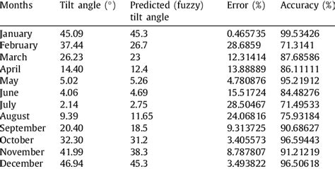fuzzy logic model error and accuracy for tilt angles download