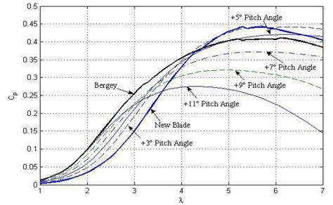 Comparison Of Power Coefficient And Tip Speed Ratio At Various Angles Download Scientific