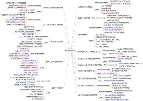 Process Issues Mind Map Test Automation Patterns