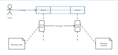 Sequence Diagram A Complete Guide To Visualizing Process Flows