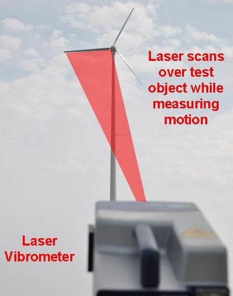 Continuous Scan Laser Doppler Vibrometry Alchetron The Free Social Encyclopedia