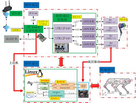 【干货 开源mit min cheetah机械狗设计 一 】 系统方案及硬件解析 知乎