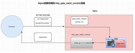 Nginx 请求压缩的实现动态压缩静态压缩 乐耶园