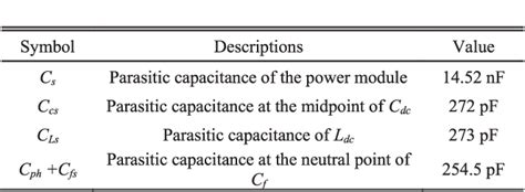 Table I From Common Mode Circuit Analysis Of Current Source Photovoltaic Inverter For Leakage