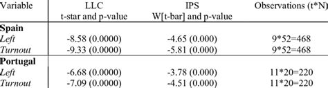 Unit Root Tests Series Are I 1 Under The Null Hypothesis In All Cases Download Table