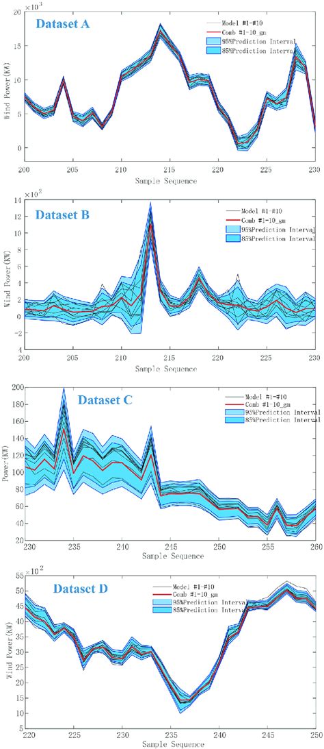 The Prediction Intervals Of The Combination Model Composed Of Ten Esns Download Scientific