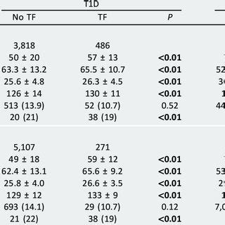 Quantitative Variables With Stratification By Sex And Diabetes Type