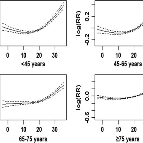 Exposure Response Relationship Curves Of Ambient Temperature Versus