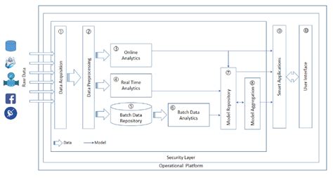 Proposed Big Data Analytics Framework For Smart Cities Data
