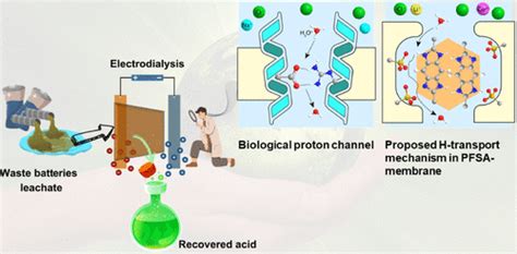 New Hybrid Membrane For Lithium Battery Acid Recovery Prof Dr O P Nautiyal Posted On The