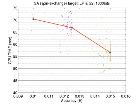15 A Cpu Time Required By Sa Simulations As Function Of The Accuracy Download Scientific