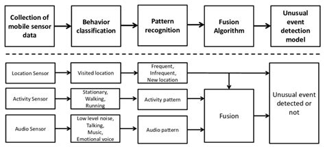 Process For Building An Unusual Event Detection Model Using Mobile Download Scientific Diagram