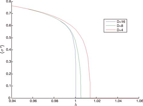The Order Parameter Of The Ising Model 〈σ̂x〉 As A Function Of Magnetic Download Scientific