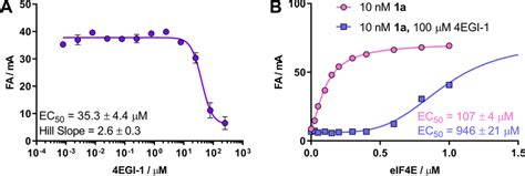 Testing Of Allosteric Inhibition With Probe 1a A Dose Response