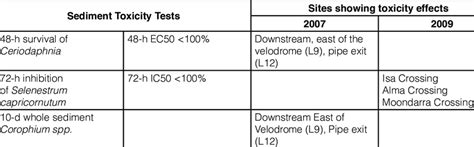 A Summary On Sediment Toxicity Test Results At Sites Show Toxicity