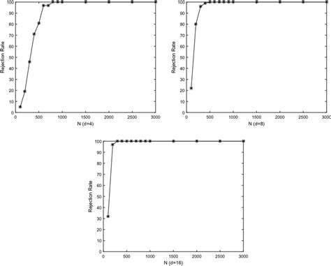 T Copula Vs Clayton Copula In Dimensions 4 8 16 Rejection Rate At