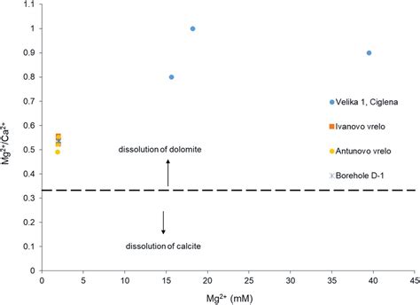 Molar Ratios Of Magnesium And Calcium Ions In The Thermal Waters Of Download Scientific Diagram