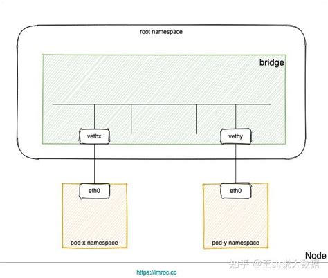[知识讲解篇 159] k8s 中为什么要开启bridge nf call iptables 知乎