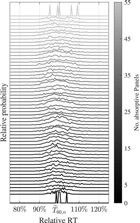 distribution of rt values for the 1 khz band and each panel condition
