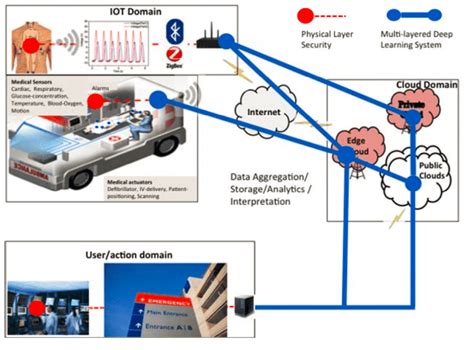 Iot Based E Health Network Architecture Lm Ericsson Invented