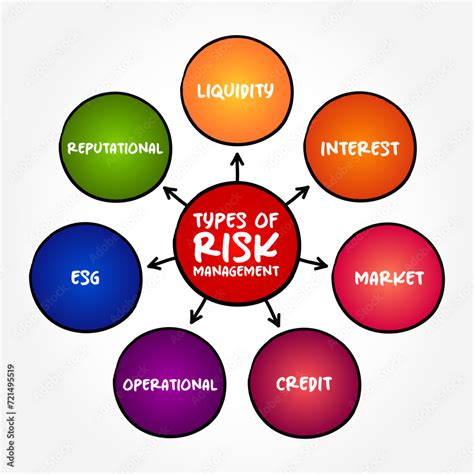 Types Of Risk Management Process Of Identifying Assessing And