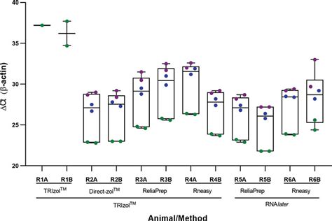 Intra Repeatability Of The Samples Over Three Weeks Download Scientific Diagram