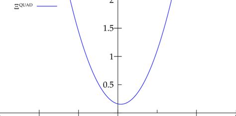 Plot Of The Implied Volatility Function Ξ Quad Download Scientific