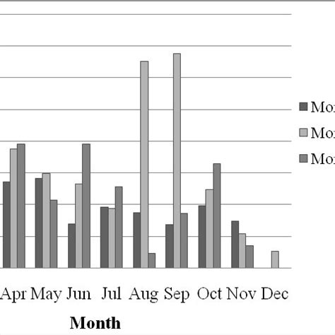 Monthly Rain Fall Mm During The Experimental Years At Download Scientific Diagram