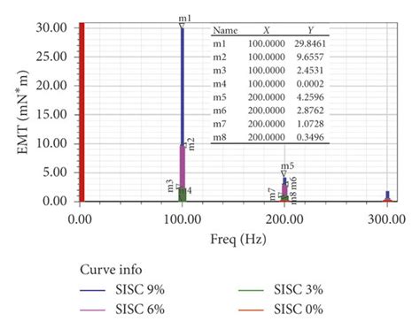Emt Under Sisc Fault A Time Domain Waveform B Spectrum Of Emt In Download Scientific