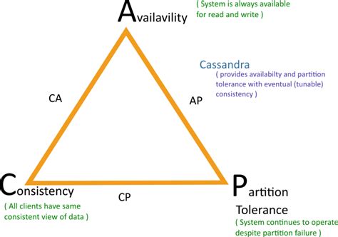 the distributed architecture behind cassandra database by bruno