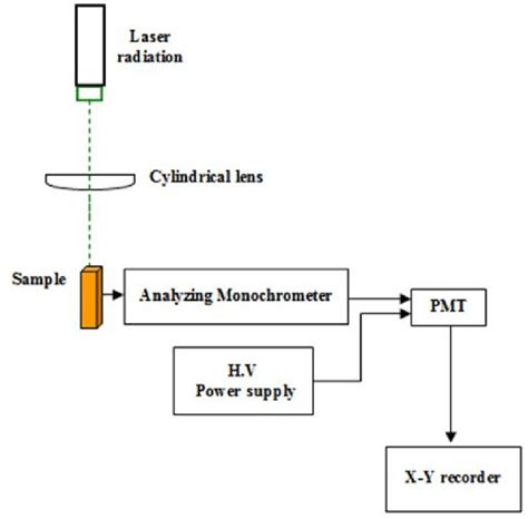 schematic diagram of fluorescence experimental setup download