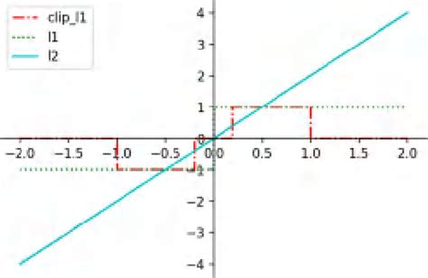 loss comparison between l1 loss l2 loss and clipl1 loss download