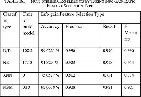 Table Ix From Different Classification Algorithms Based On Arabic Text Classification Feature