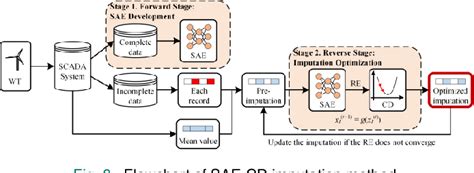 Figure 6 From A Two Stage Deep Autoencoder Based Missing Data Imputation Method For Wind Farm