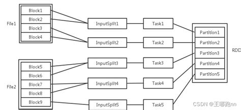 大数据 Spark系列《一》 分区 Partition数目设置详解spark Dataframe 设置分区数 Csdn博客