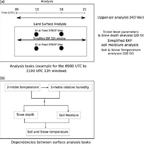 A Data Assimilation Windows And Times For The 4d Var And Surface Download Scientific Diagram
