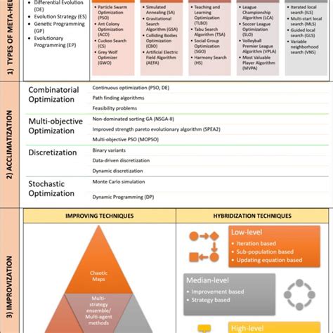Application Of Meta Heuristic Optimization To Various Domains In Download Scientific Diagram