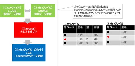 Accessでクエリ実行がエラーで完遂できない件について