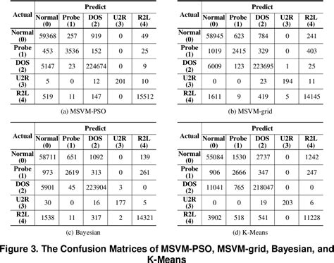 Figure 1 From Anomaly Based Intrusion Detection Using Multiclass Svm With Parameters Optimized