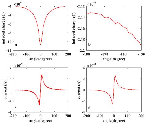 Digital Approach To Rotational Speed Measurement Using An Electrostatic Sensor