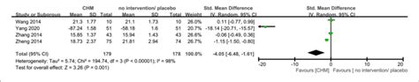forest plot of comparison chm vs no intervention placebo outcome
